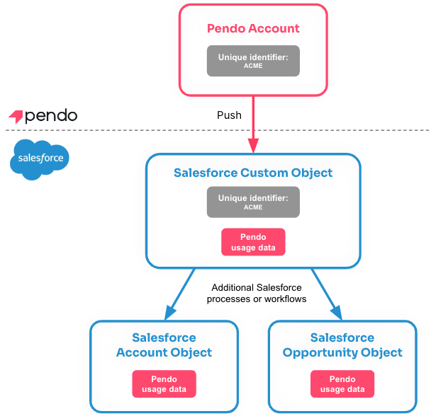 Connect More Than One Object In Salesforce To Pendo Pendo Help Center 