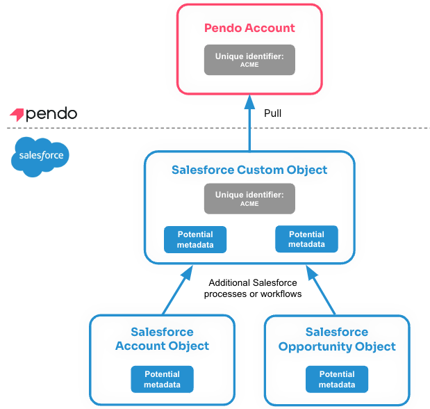Salesforceの複数のオブジェクトをPendoに接続する – Pendoヘルプセンター