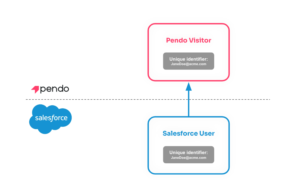 Salesforce User Metadata integration with Pendo – Pendo Help Center